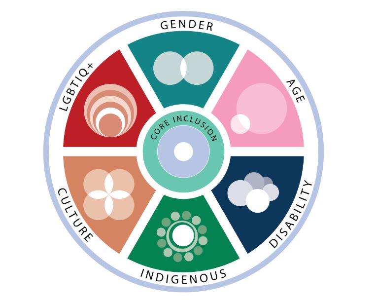 Diversity and Inclusion Training - SBS About